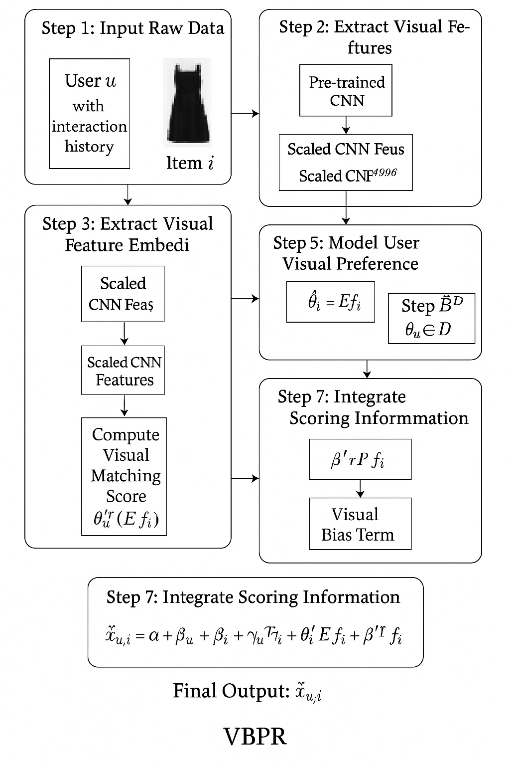 【推荐系统】VBPR（Visual Bayesian Personalized Ranking）-CSDN博客