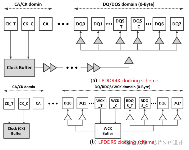 LPDDR5的一些关键技术（1）---WCK/DVFS/NT-ODT-CSDN博客