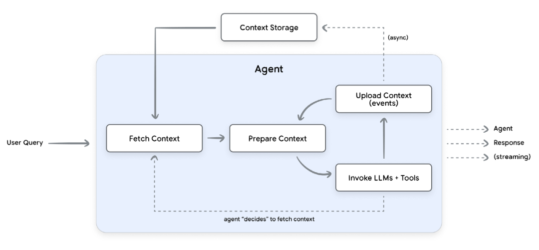 深度解读Google Context Engineering中的会话与记忆机制_context engineering memory sessions-CSDN博客
