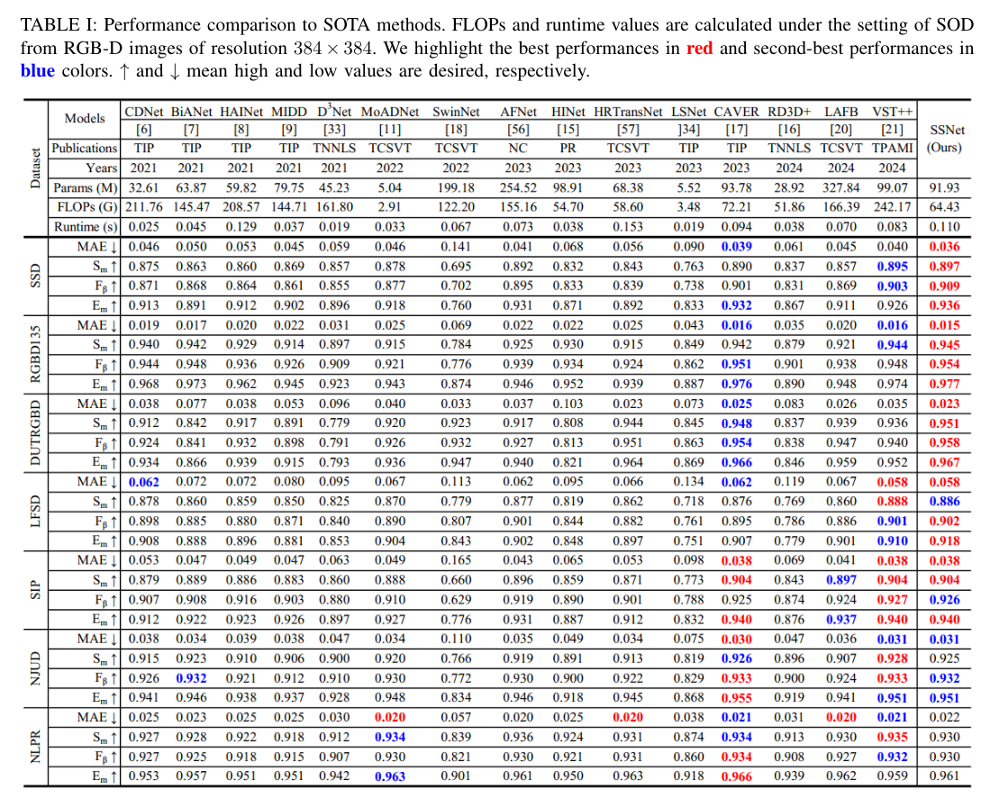显著目标检测（SOD）SSNet: Saliency Prior and State Space Model-based Network ...