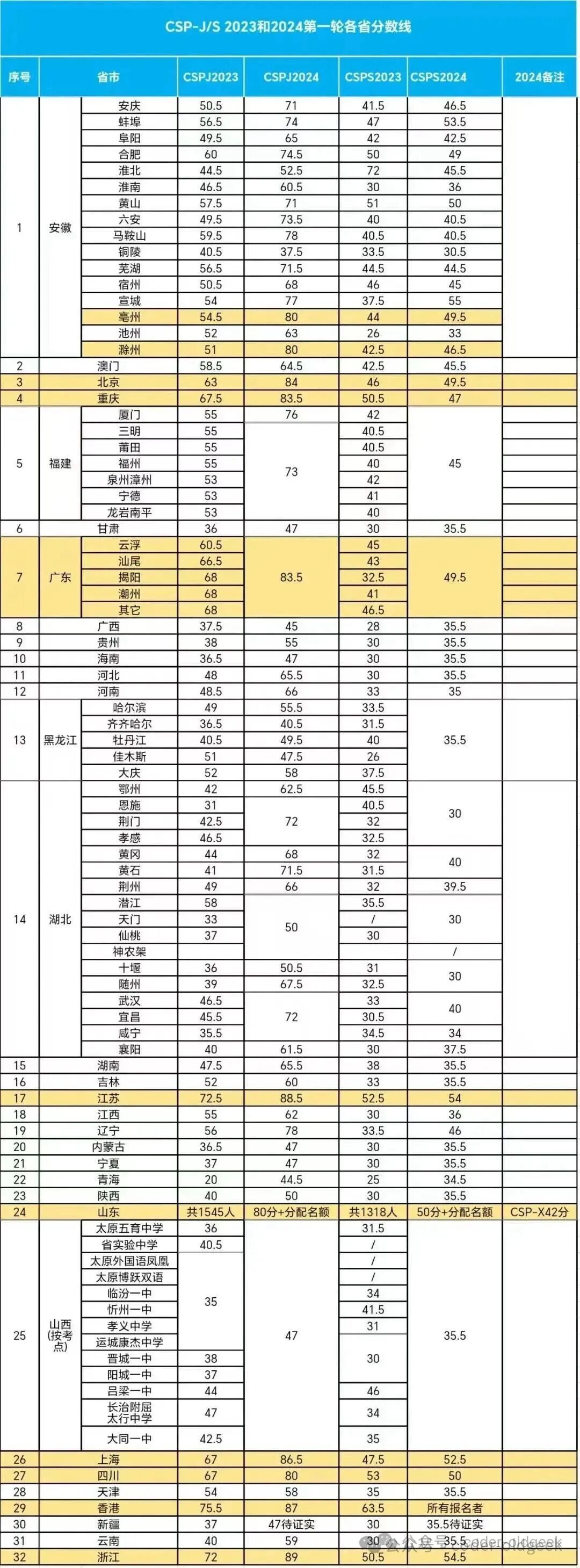 CSP-J/S2025 初赛倒计时，能不能进复赛，最后一天很关键！-CSDN博客