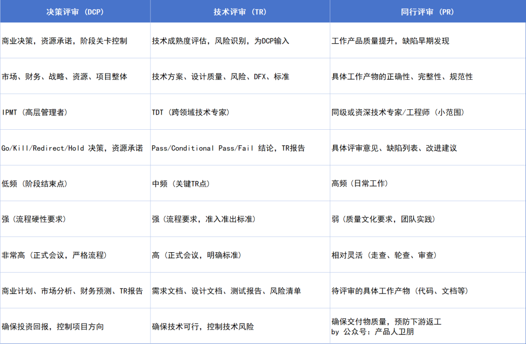 IPD流程落地：PR、TR，以及DCP评审（公开版）_ipd pr点-CSDN博客