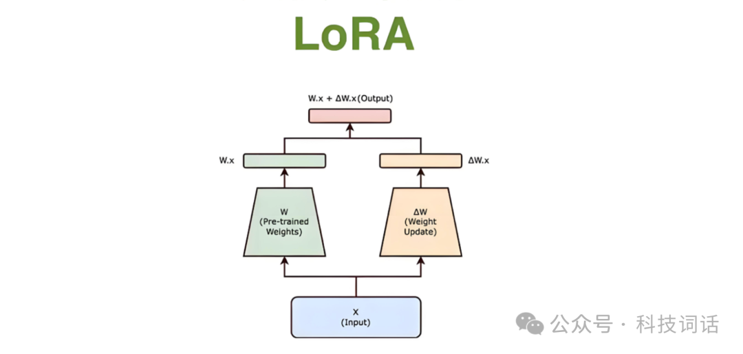 一文读懂微调技术Lora和SFT的异同_sft和lora-CSDN博客