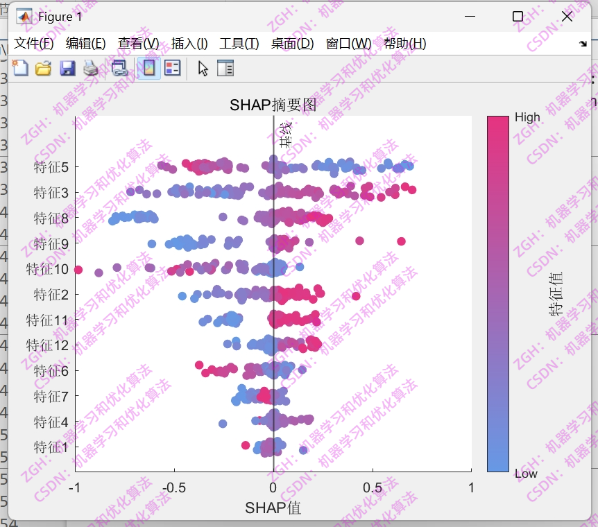 Matlab【独家原创】基于SVM+SHAP可解释性分析的分类预测 (多输入单输出)_matlab shap-CSDN博客