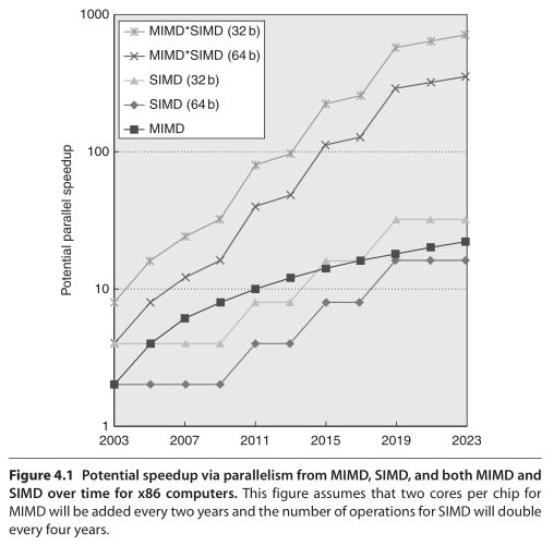 DDCA —— SIMD结构和向量处理器-CSDN博客
