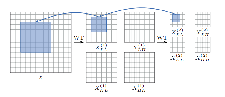 小波变换+CNN再突破！创新改进方案盘点!_小波包变换 深度学习-CSDN博客