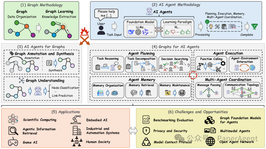 Graph+AI Agents最新技术全在这儿？这篇综述让你秒变专家！_graph ai agent-CSDN博客