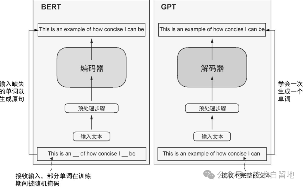 一文讲清楚大模型中8个关键词及原理：LLM、Transformer、GPT、Bert、预训练、微调、深度学习、Token-CSDN博客