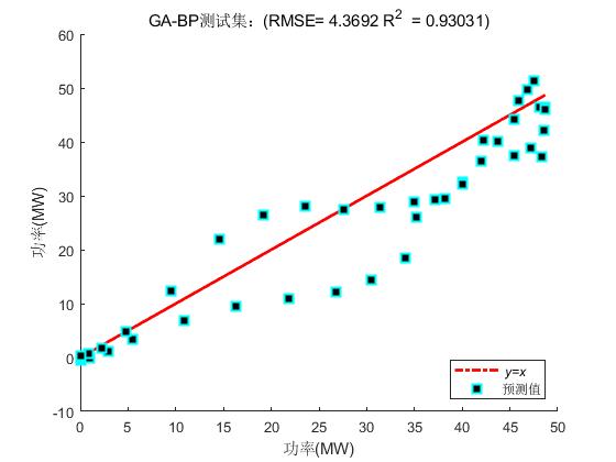 基于人工神经网络光伏发电功率的仿真（PSOBP+LSSVM）-CSDN博客