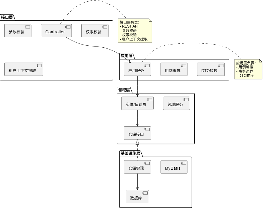 【实战】SAAS多租户详细设计-CSDN博客