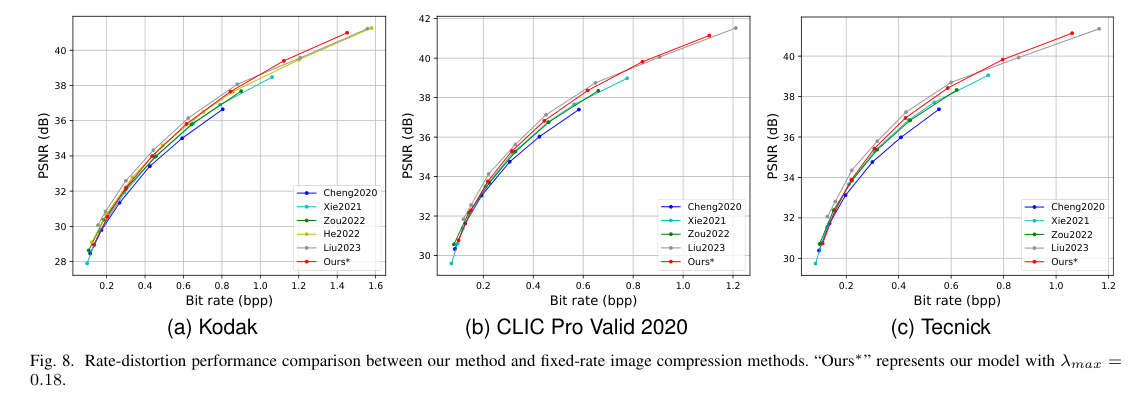 图像压缩Multi-Scale Invertible Neural Network for Wide-Range Variable-Rate Learned Image Compression ...