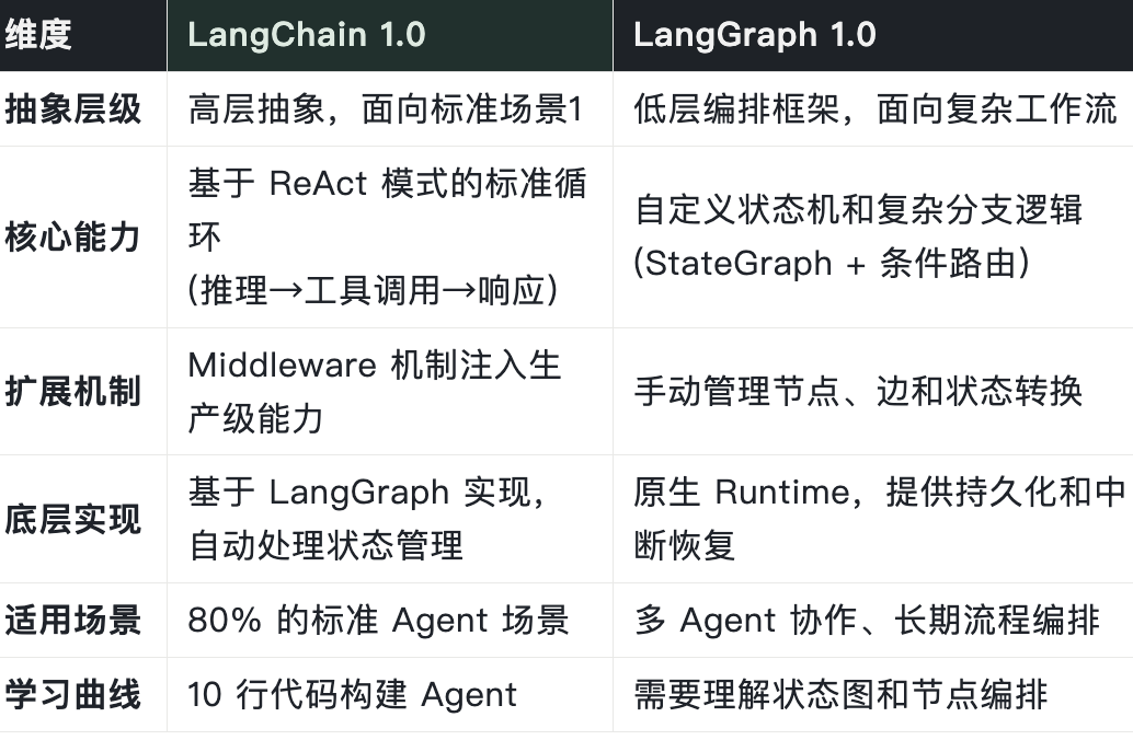 （超详细）LangChain 1.0到LangGraph的进化之路：从原理到实战，收藏这一篇就够了！_langchain1.0后langgraph-CSDN博客