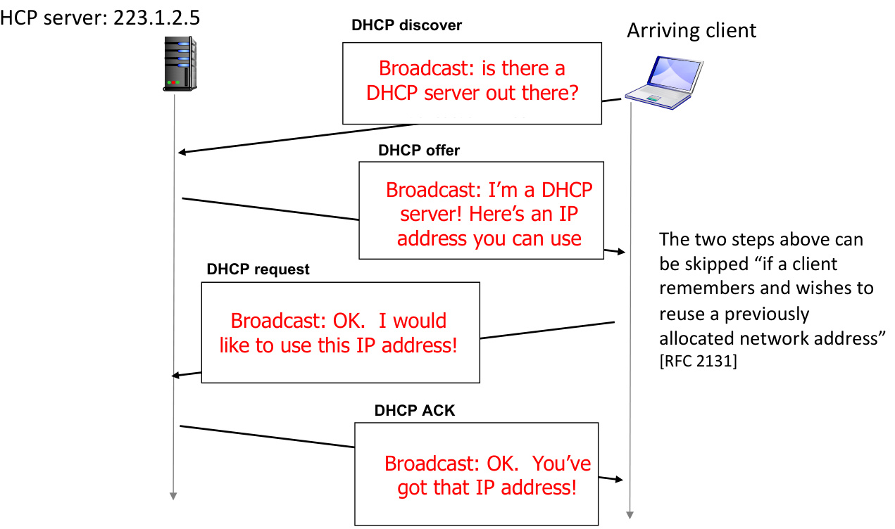 深入理解linux操作系统---第16讲 DHCP 服务器_dhcp主备-CSDN博客