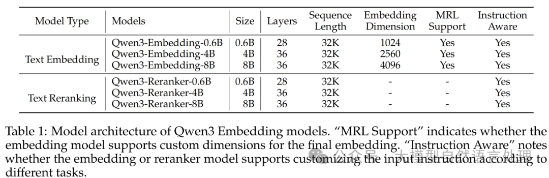 Qwen3 Embedding模型架构、训练方法、数据策略_qwen3-embedding嵌入维度怎么设定-CSDN博客
