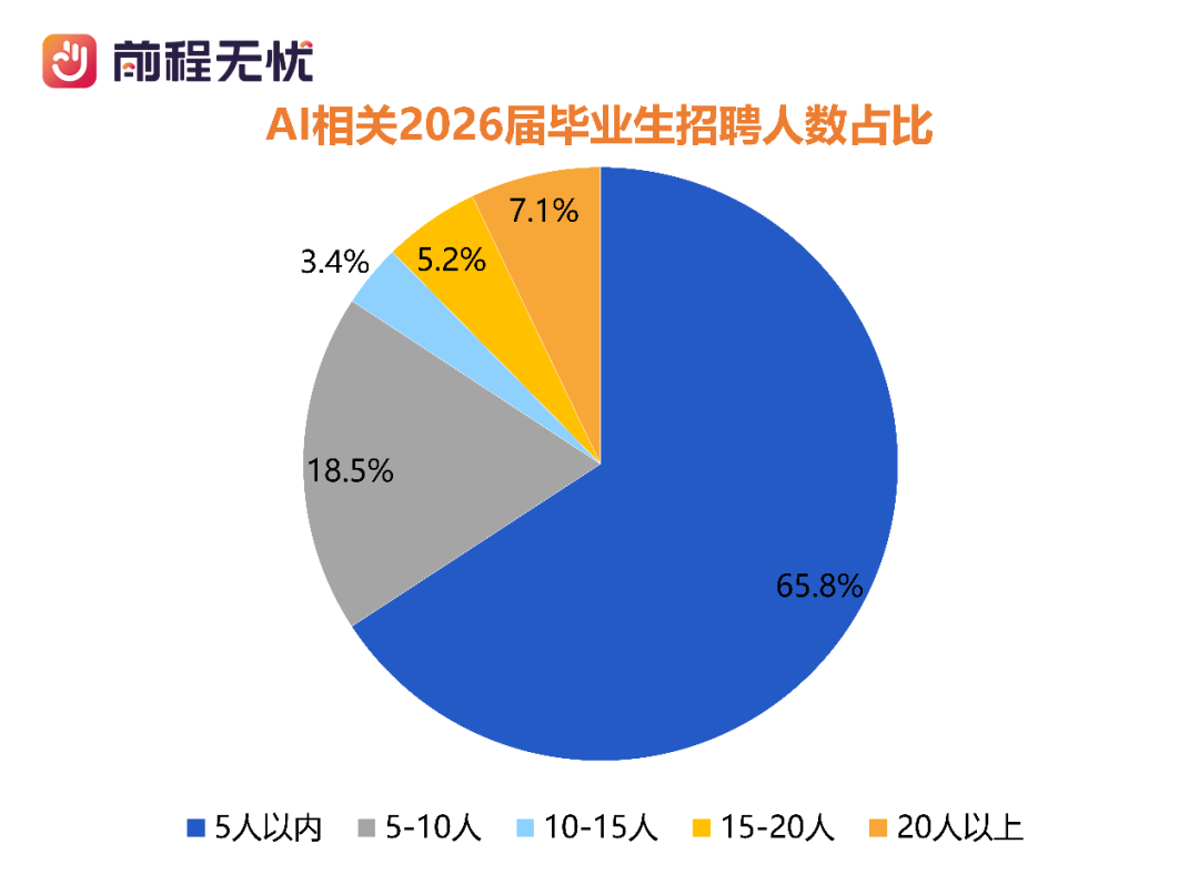 DeepSeek大模型热潮下，2026届校招AI人才市场：需求重构与能力决胜_2026届校招市场ai人才需求报告-CSDN博客