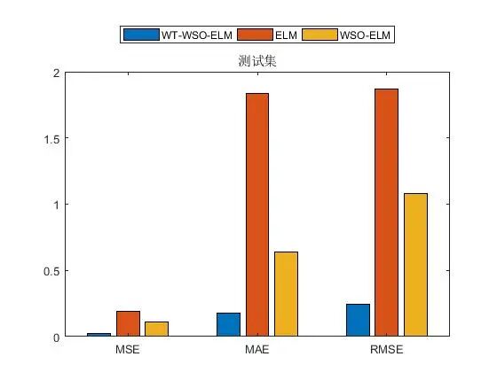 基于小波包分解的白鲸算法改进极限学习机(WSO-ELM)风电功率预测附Matlab代码-CSDN博客