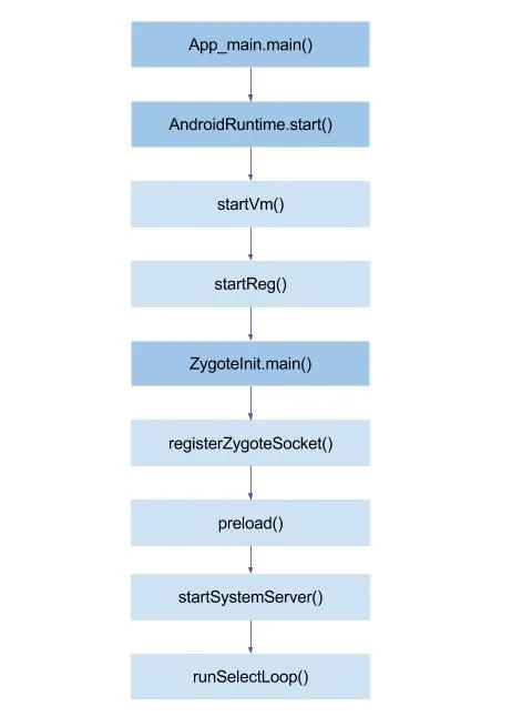 Android FrameWork - Zygote 启动流程分析-CSDN博客