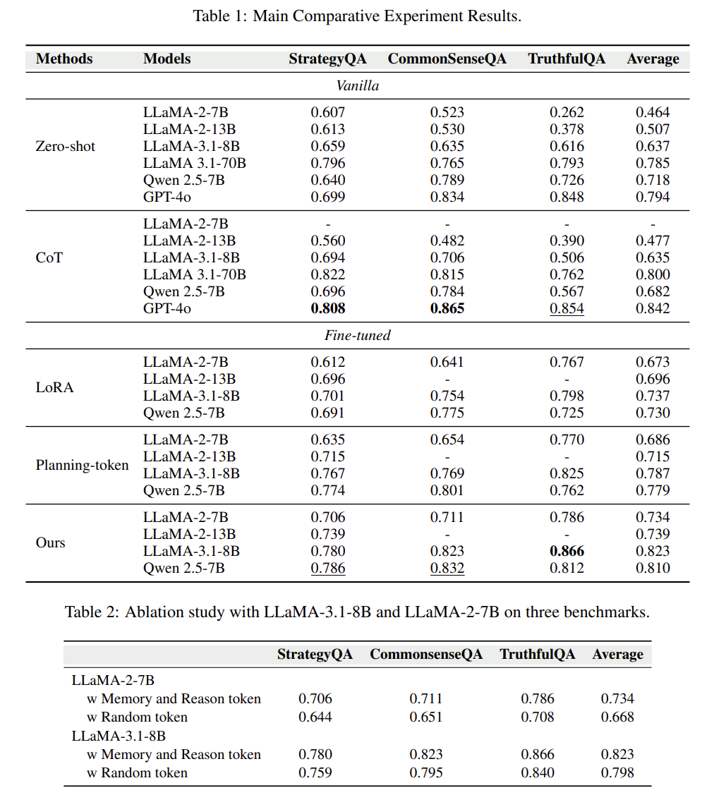 LLM的“记忆”与“推理”该分家了吗？一种全新的训练范式，彻底厘清思考流程_disentangling memory and reasoning ability in larg-CSDN博客