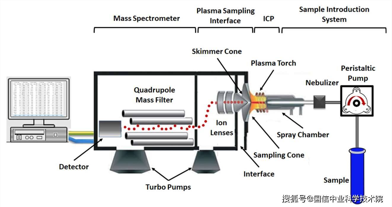 了解 ICP-MS：电感耦合等离子体质谱法终极指南_电感耦合等离子体质谱仪-CSDN博客