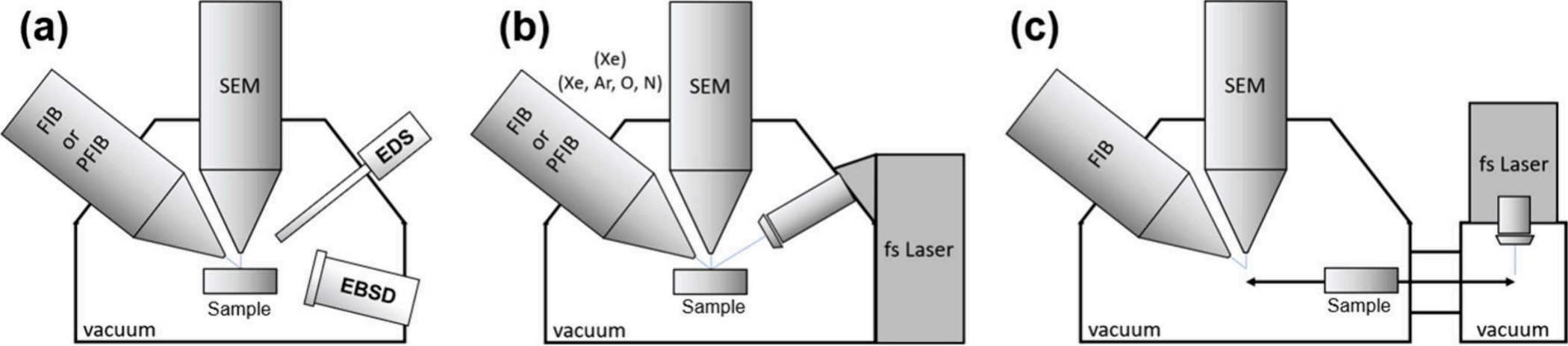聚焦离子束-扫描电子显微镜（FIB-SEM）：基本原理与核心部件 _plasma fib原理-CSDN博客