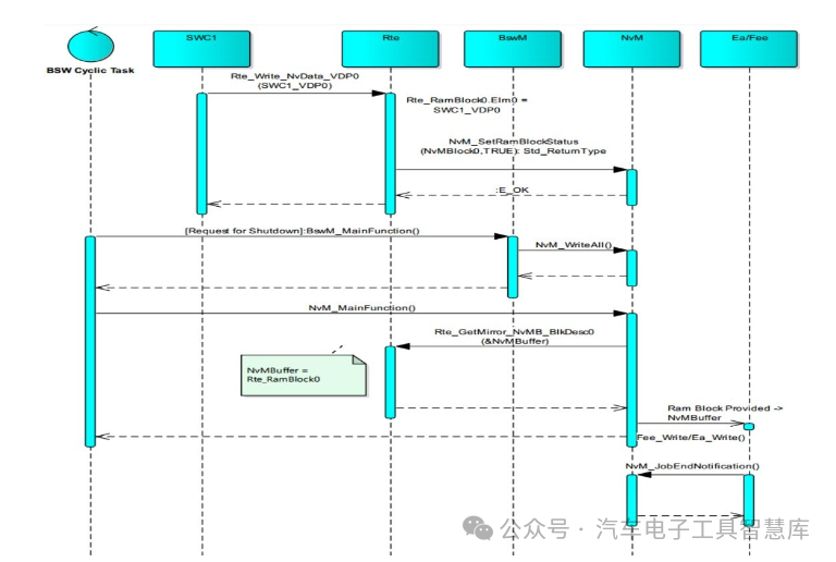 一文轻松搞懂AUTOSAR MemStack-CSDN博客