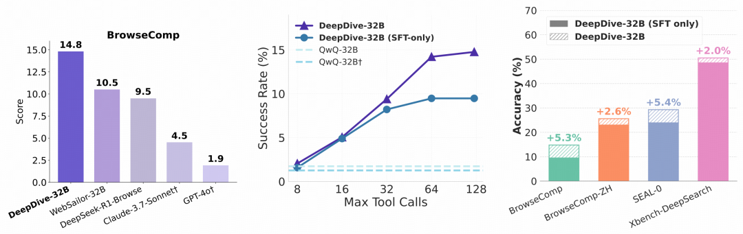 清华团队DeepDive：用知识图谱+强化学习打造能深度搜索的LLM智能体！-CSDN博客