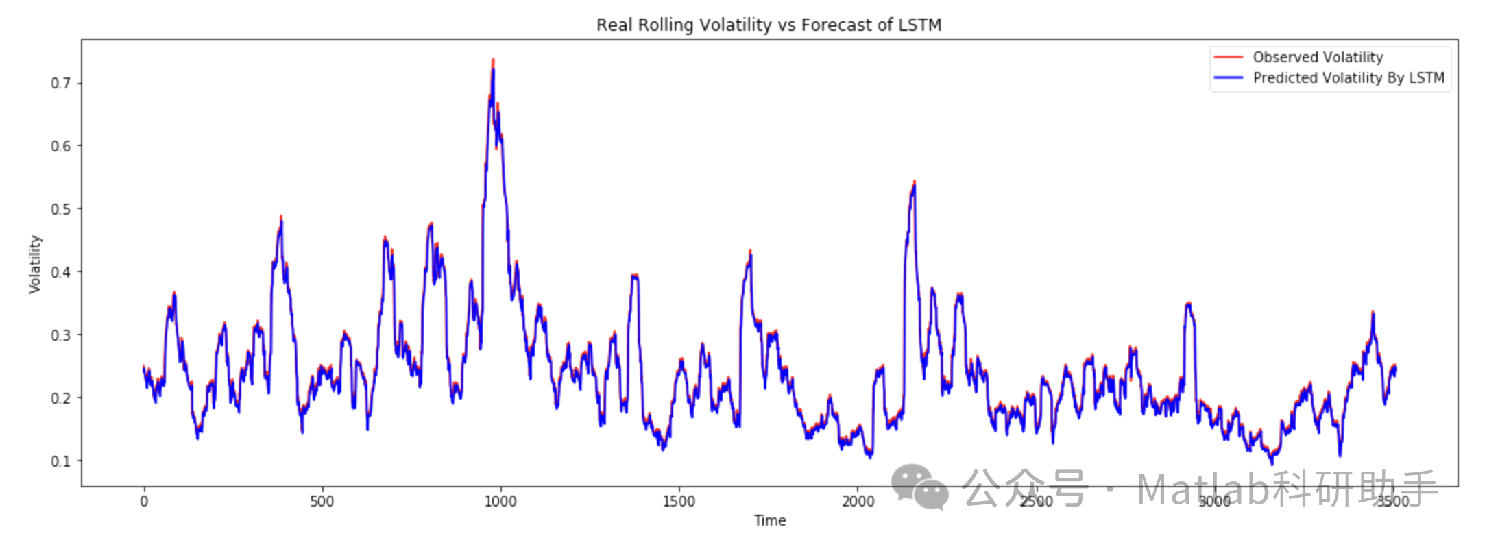 【机器学习】基于 GARCH -LSTM 模型的混合方法进行时间序列预测研究附Python代码_时间序列残差网络代码-CSDN博客