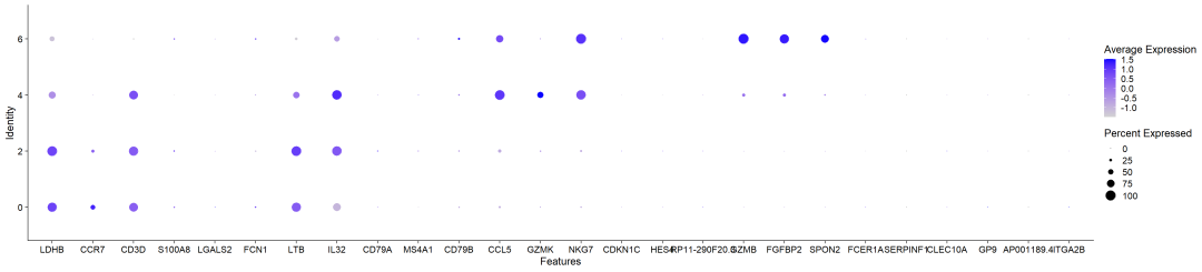 改造单细胞DotPlot_dotplot参数-CSDN博客