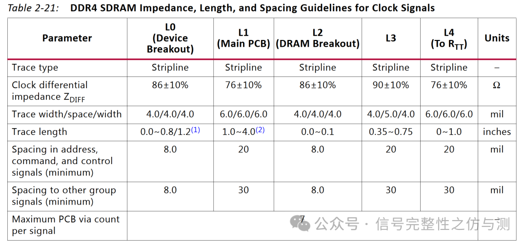 内存设计指南：01 Xilinx DDR4 design guide解析_ug583-CSDN博客