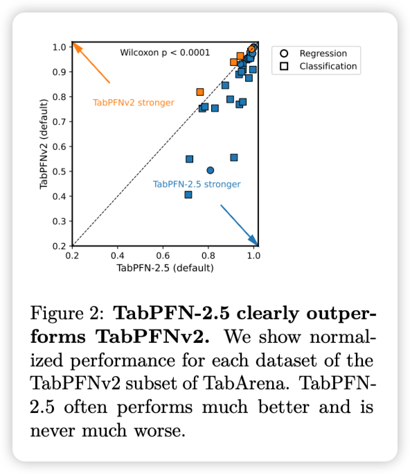 Coggle数据科学 | TabPFN-2.5 解析：表格基础模型如何实现 SOTA 性能与生产级速度_tabpfnv2.5-CSDN博客