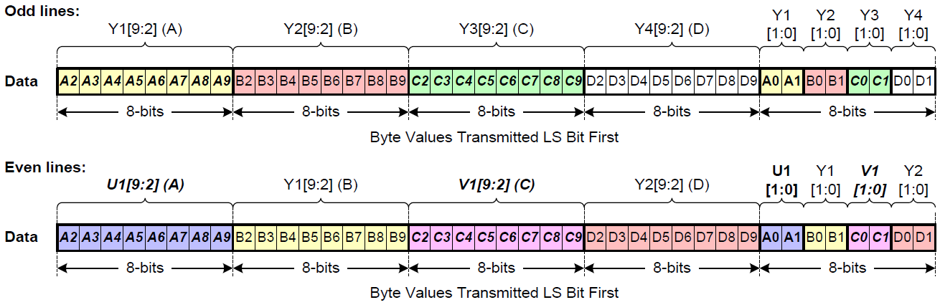 MIPI接口：（4）MIPI CSI-2协议详解（下）_mipi cs-2-CSDN博客