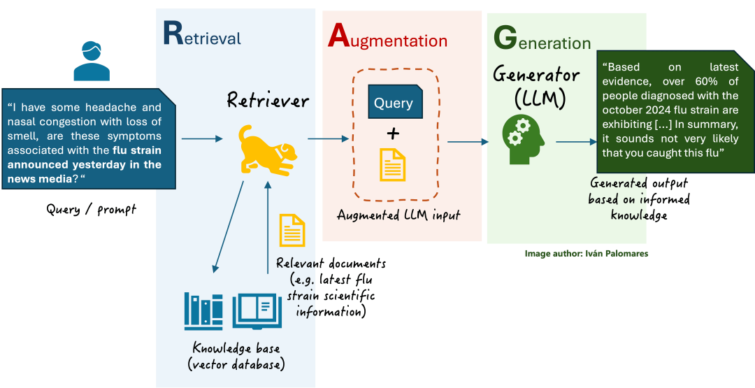 理解 RAG 第二部分：经典 RAG 的工作原理-CSDN博客