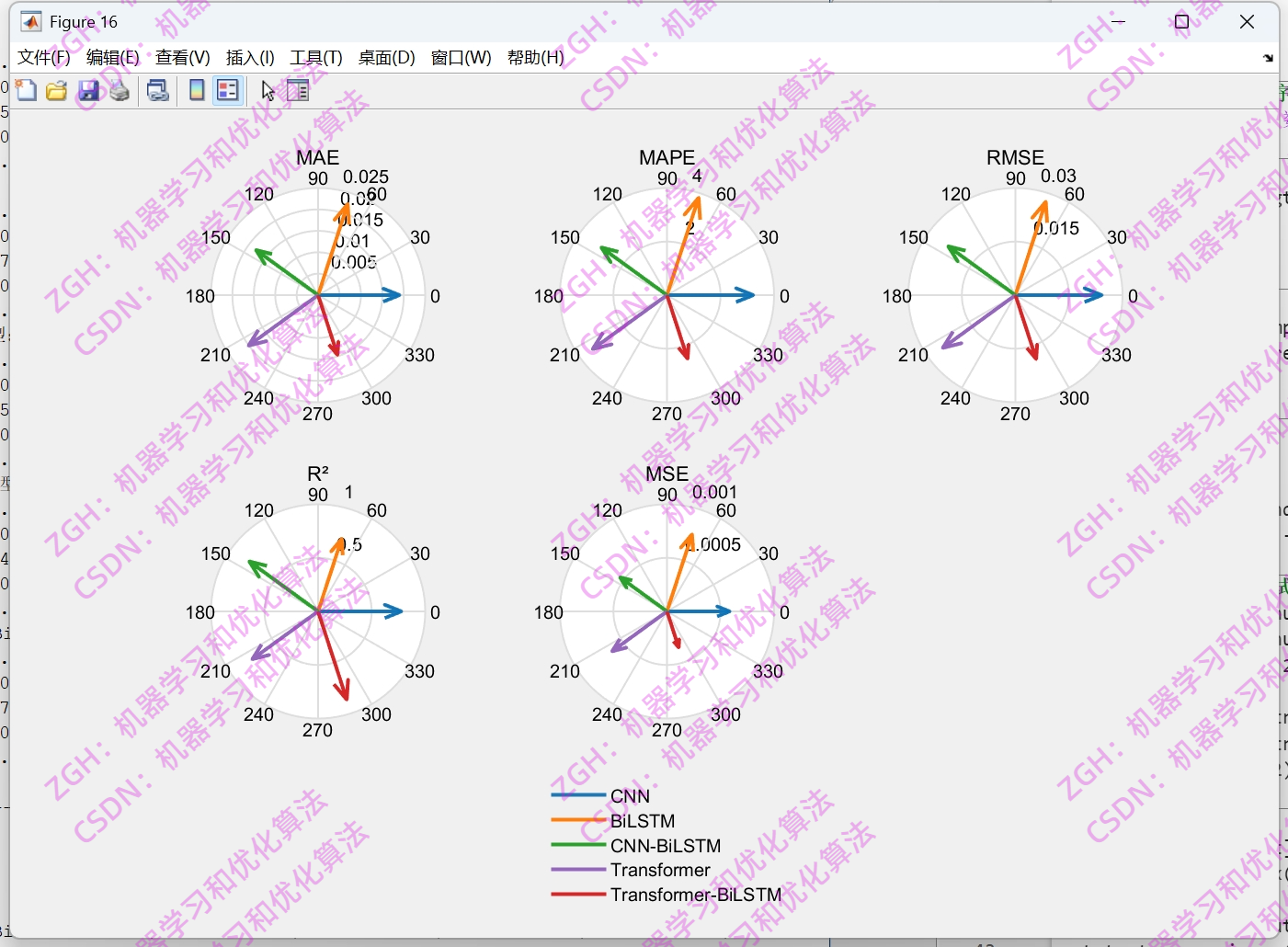 Matlab Transformer-BiLSTM 5模型单变量时序预测一键对比 (单输入单输出)-CSDN博客