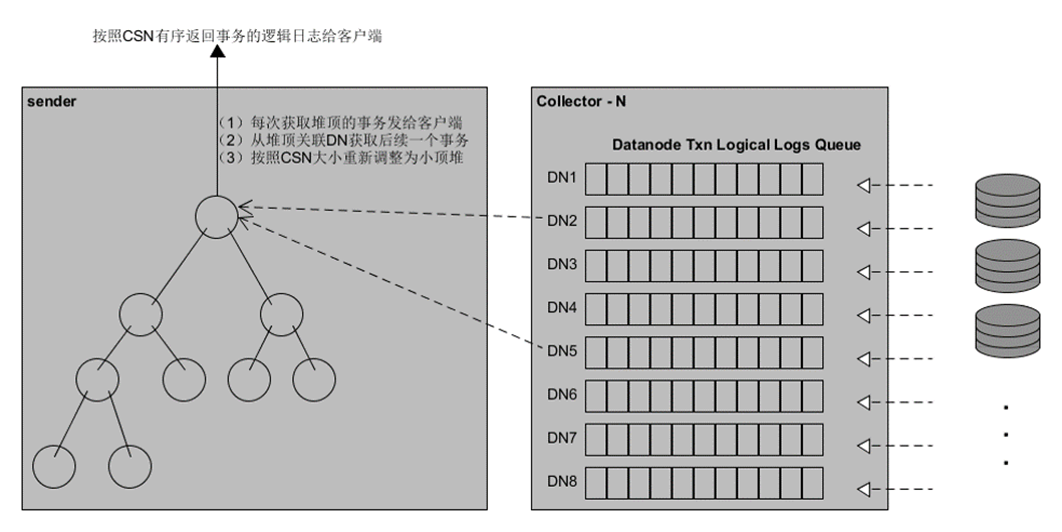 GaussDB逻辑解码技术原理_gauss 如何开启并行-CSDN博客
