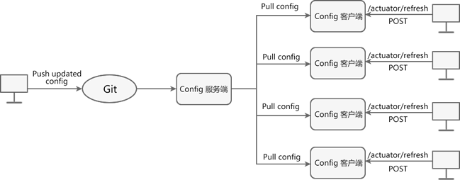 Config：Spring Cloud分布式配置组件（非常详细）_spring cloud config-CSDN博客