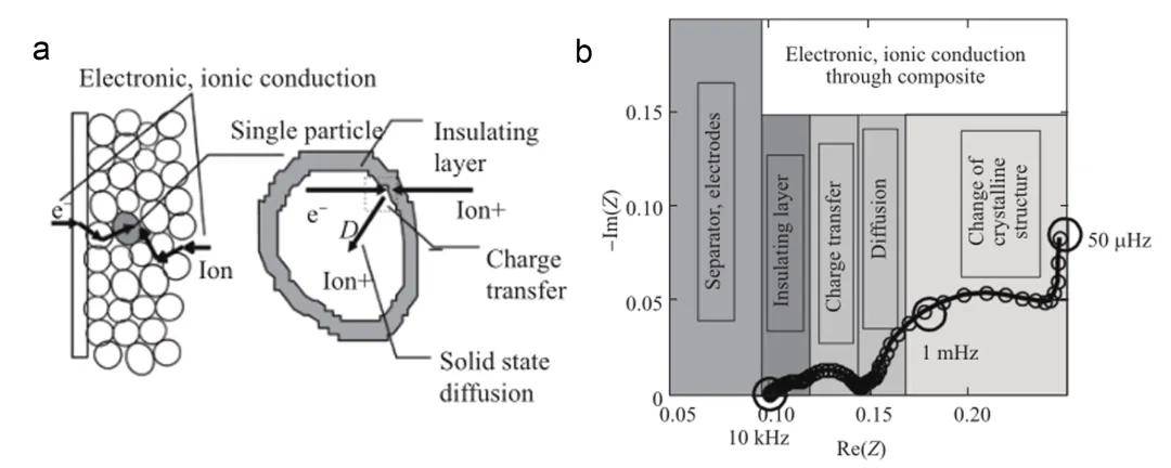 电化学阻抗谱（EIS）在锂离子电池中的应用_eis在锂电池上的应用-CSDN博客