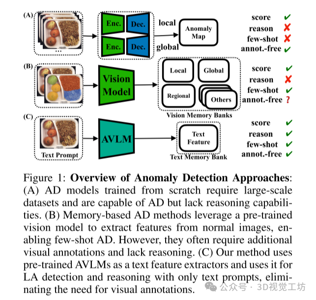 无需训练也能超越SOTA！AVLM与推理结合！LogicAD一图一文解析工业异常检测！-CSDN博客
