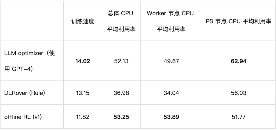 万字长文详解｜DLRover LLM Agent：大模型驱动的高效集群资源调优-CSDN博客