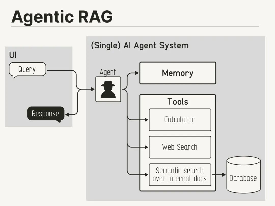 清晰解析传统 RAG 与 Agentic RAG 的区别（文末含源码）_do-rag agentic cot-CSDN博客