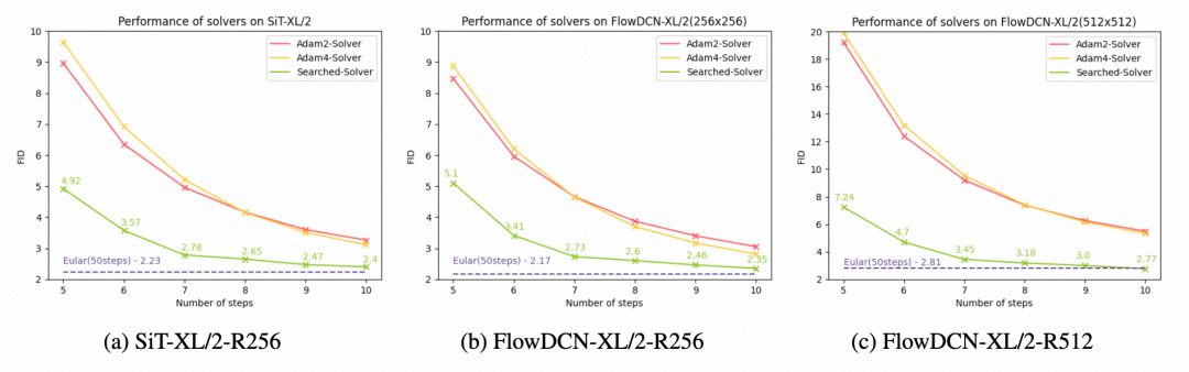 ICML‘25 | 扩散模型的快速采样：可微分求解器搜索-CSDN博客