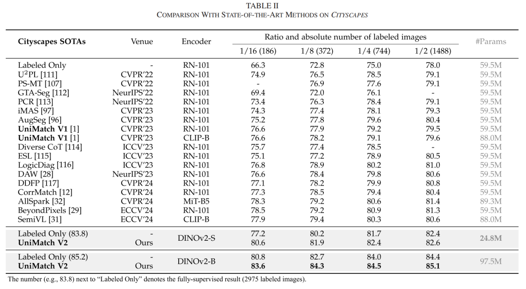 TPAMI 2025 | 港大团队再突破！UniMatch V2重构半监督语义分割基准，ADE20KCOCO等复杂数据集表现惊艳-CSDN博客