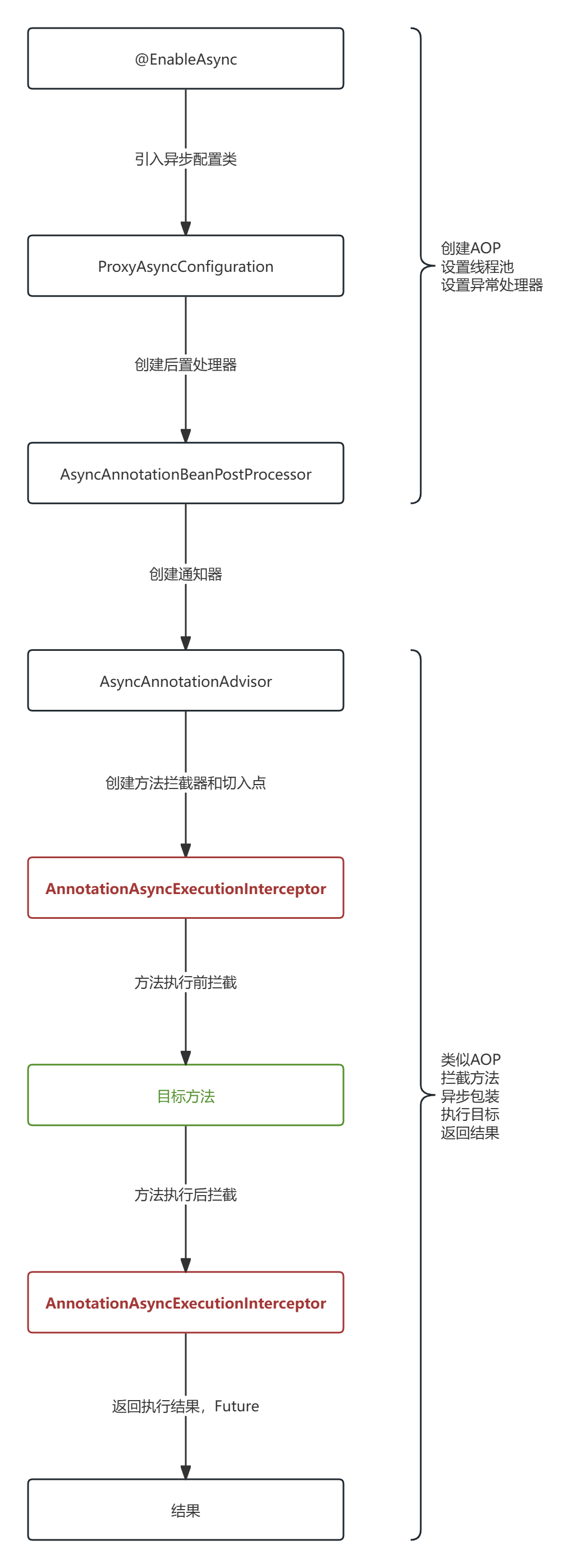 @Async原理及使用_joinpoint.proceed() 返回completablefuture -CSDN博客