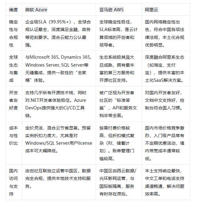 Azure、AWS、阿里云怎么选？_aws和阿里云-CSDN博客