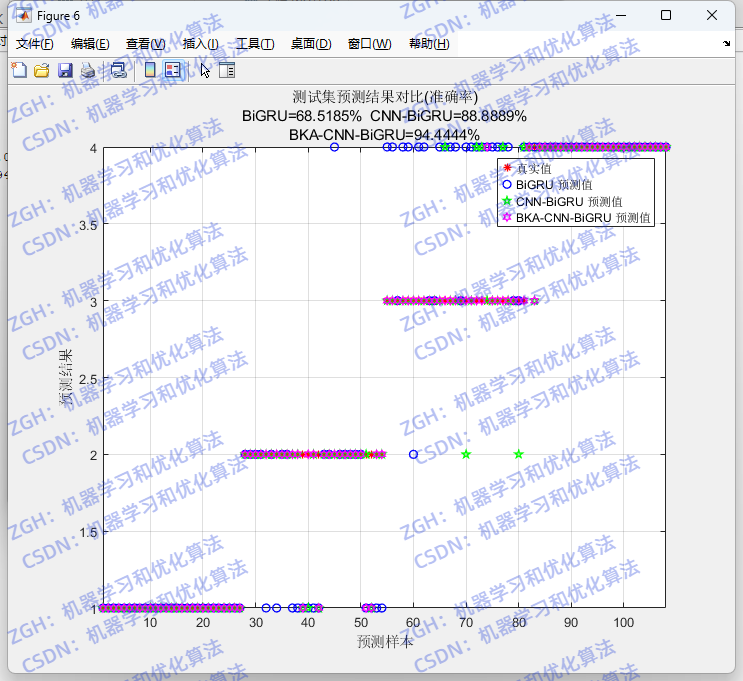 BKA-CNN-BiGRU/CNN-BiGRU/BiGRU三模型多特征分类预测一键对比 Matlab代码-CSDN博客