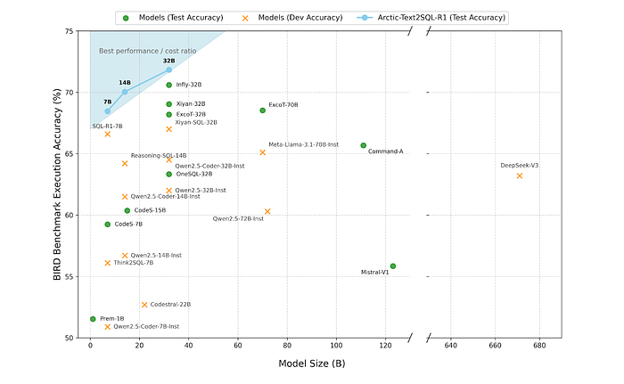 NL2SQL技术新的解决方案SQL-R1:强化学习与监督微调的结合，显著提升了自然语言到SQL推理模型的性能和可解释性_arctic-text2sql-r1-CSDN博客