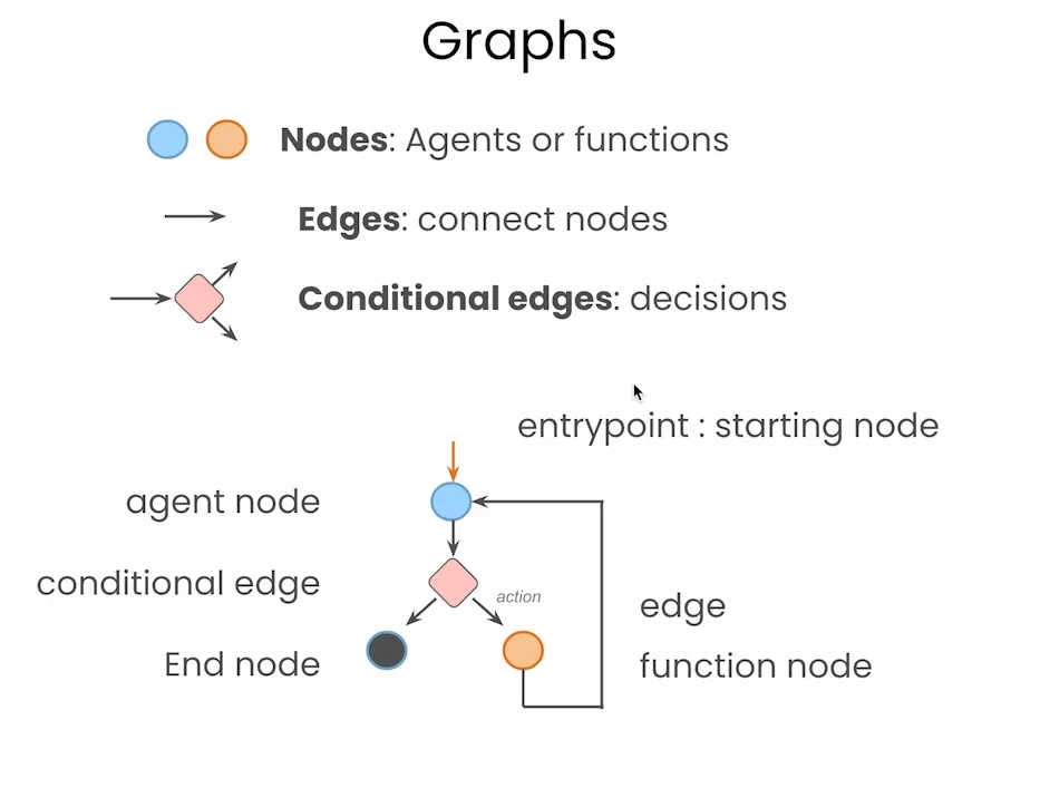 【收藏必学】万字实战教程：零基础使用LangGraph构建你的第一个大模型Agent-CSDN博客