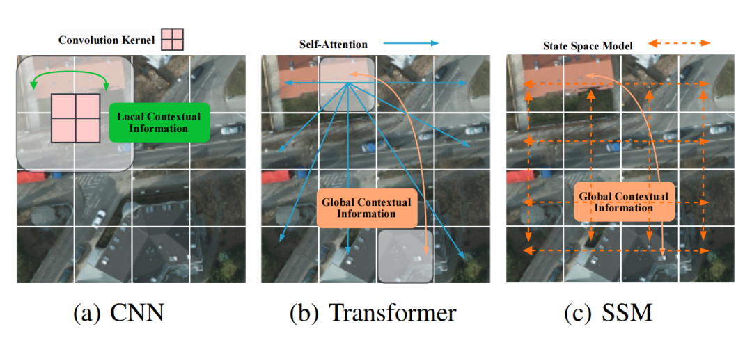 CVPR25爆款！CNN+UNet！9种创新思路拿去，accept飙升！_cm-unet: hybrid cnn-mamba unet for remote sensing -CSDN博客