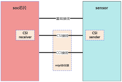 Sigmstar Comake D1 SSD2355 Sensor配置SOP-CSDN博客