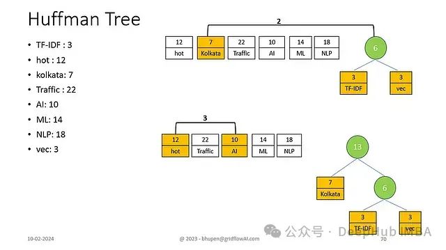 基于Huffman树的层次化Softmax：面向大规模神经网络的高效概率计算方法-CSDN博客
