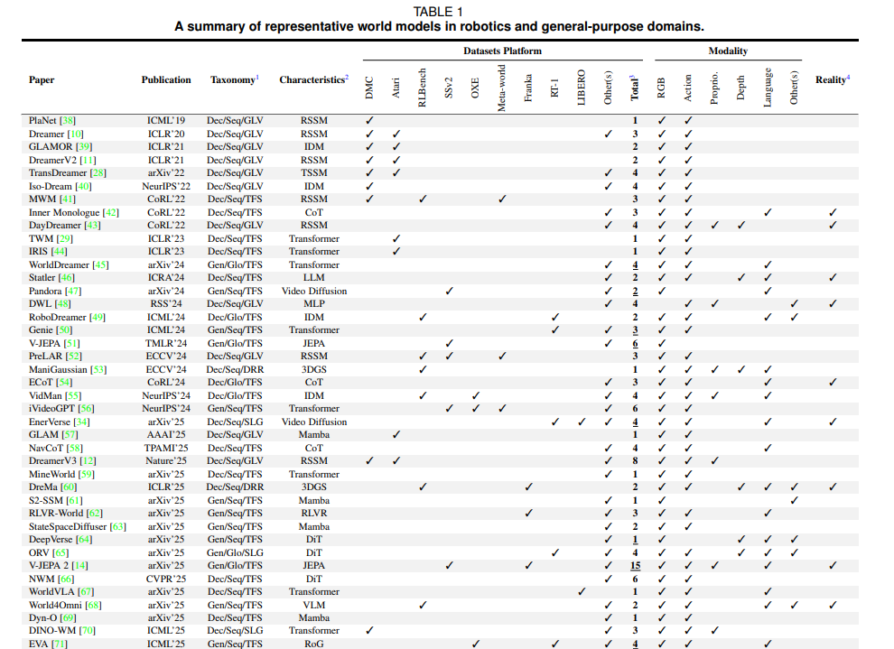 具身智能终极指南！世界模型&安全最新综述，从入门到前沿，一篇就够了！_embodied world model-CSDN博客